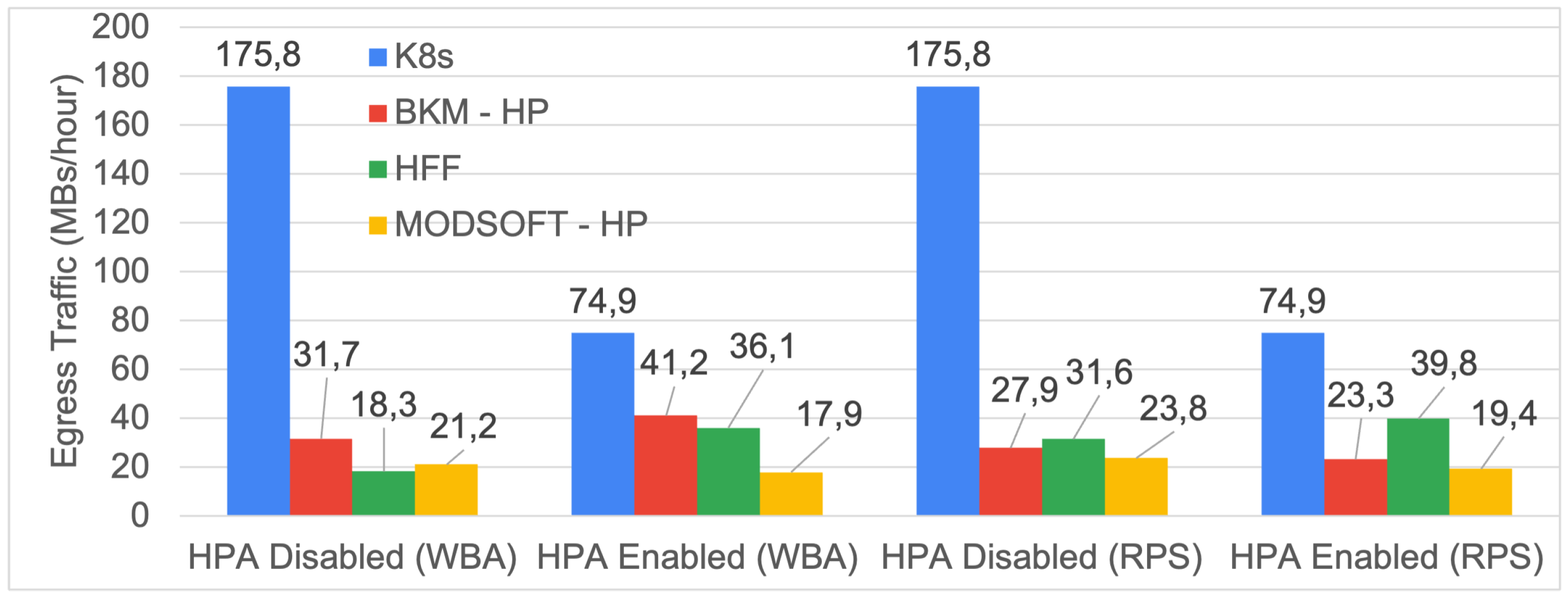 ModSoft-HP: Fuzzy Microservices Placement in Kubernetes