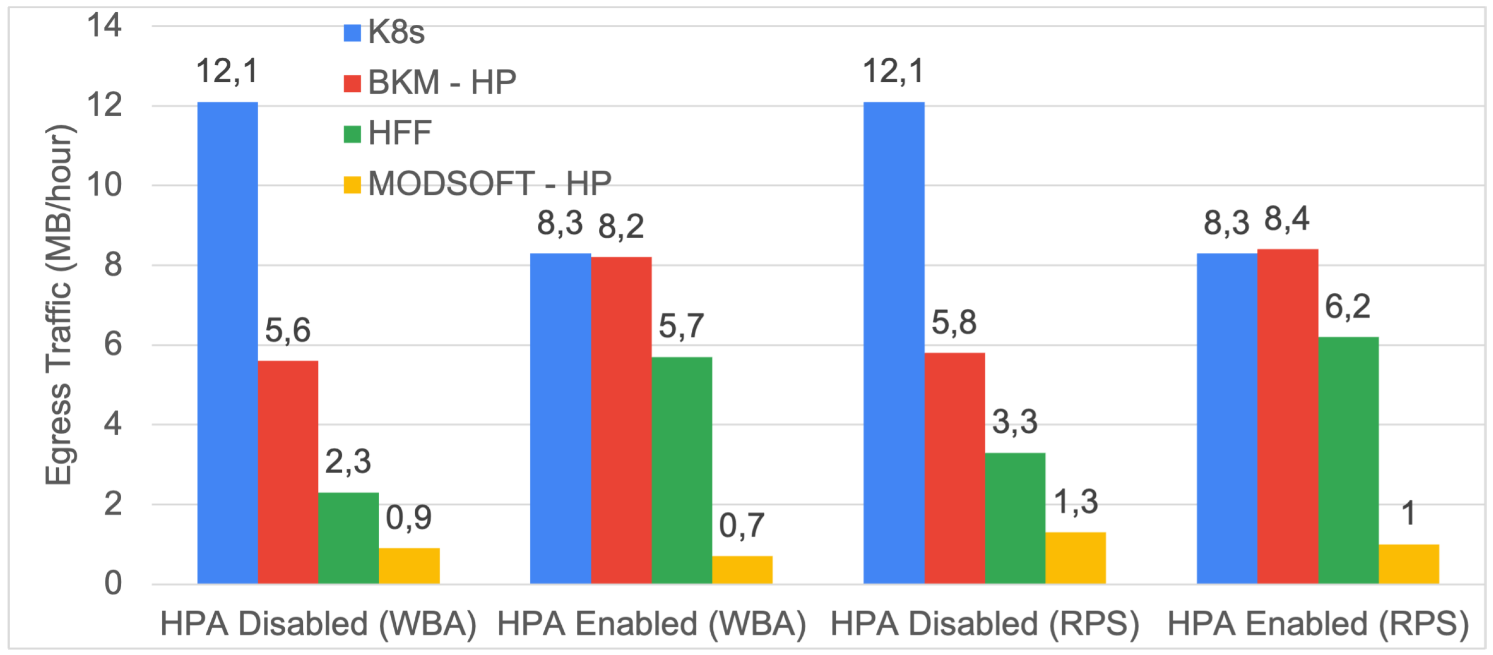 ModSoft-HP: Fuzzy Microservices Placement in Kubernetes