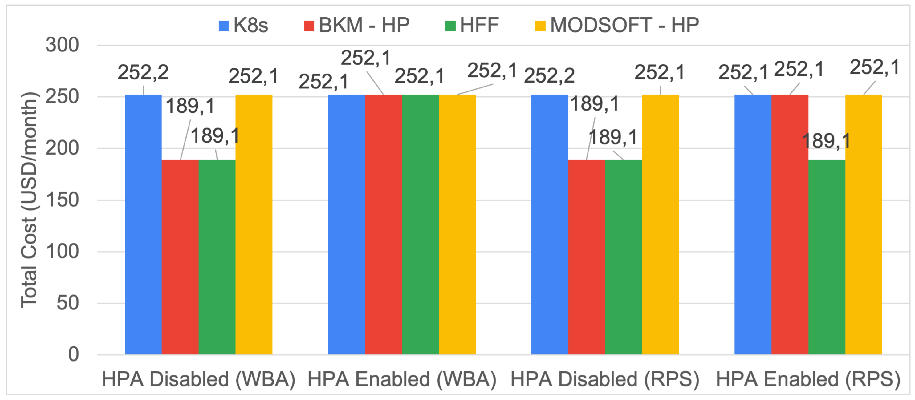 ModSoft-HP: Fuzzy Microservices Placement in Kubernetes