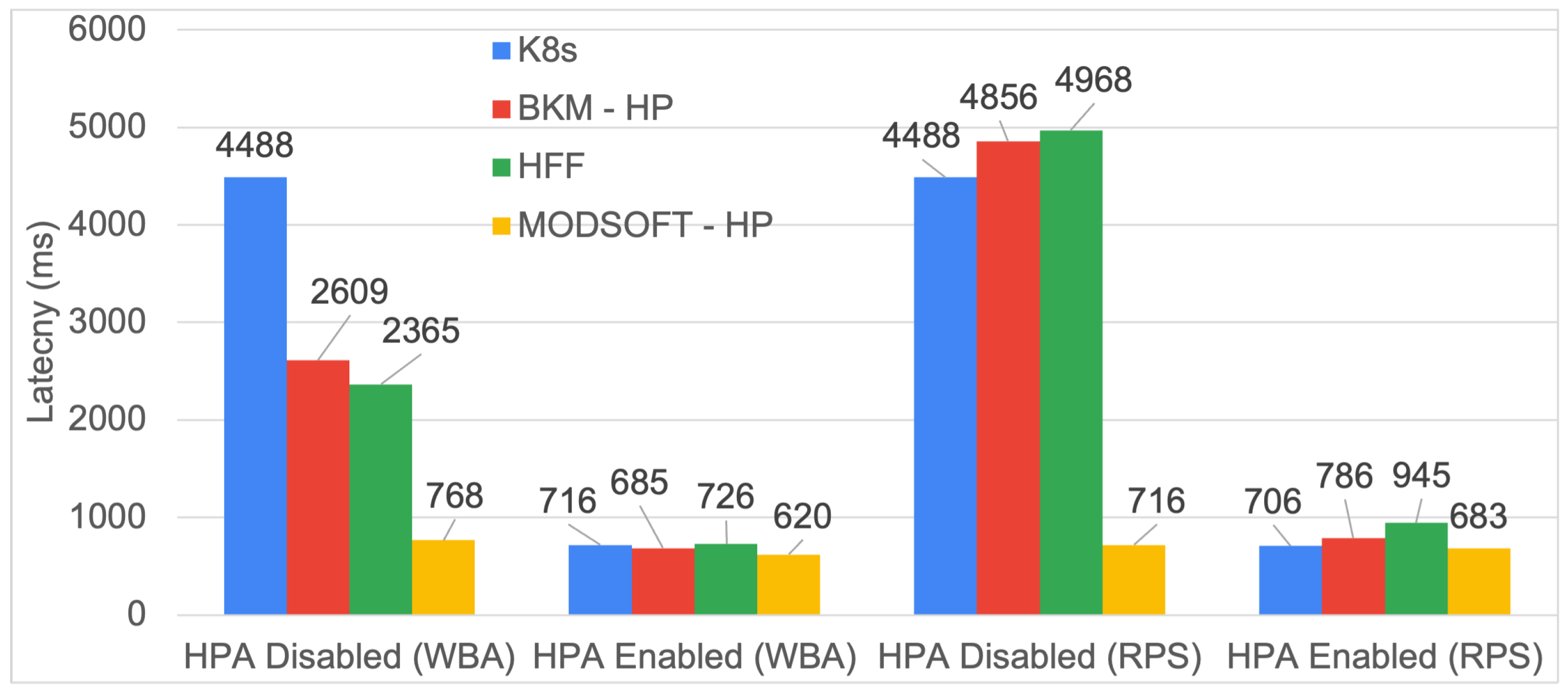 ModSoft-HP: Fuzzy Microservices Placement in Kubernetes