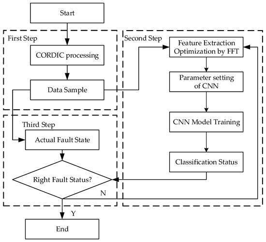 Electronics | Free Full-Text | Fault Classification and Diagnosis Approach Using FFT-CNN for ...