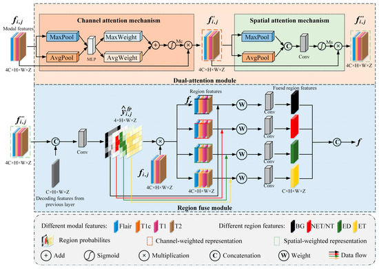 RFTNet: Region–Attention Fusion Network Combined with Dual-Branch Vision Transformer for ...