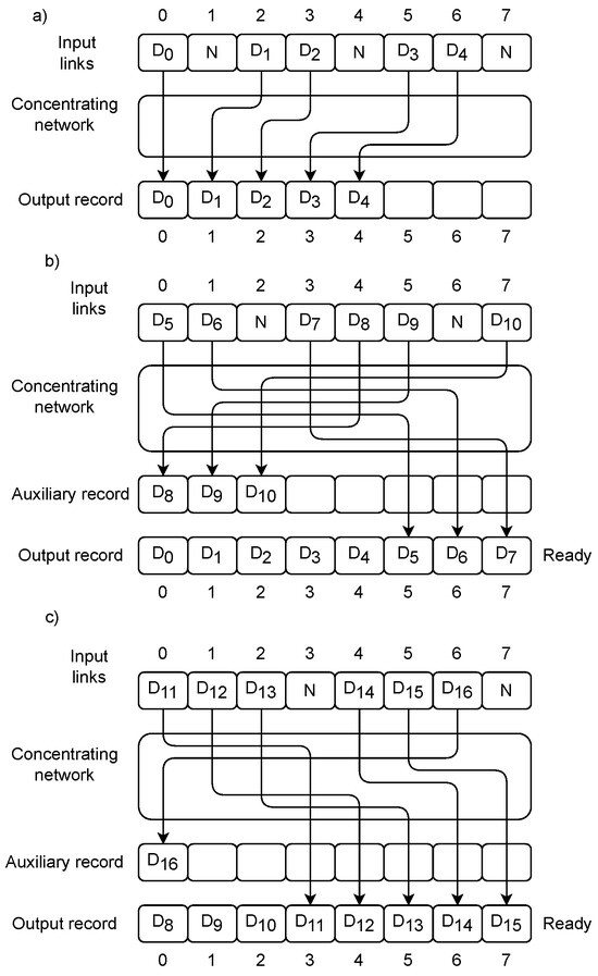 Scalable Data Concentrator with Baseline Interconnection Network for Triggerless Data ...