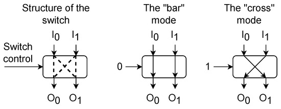 Scalable Data Concentrator with Baseline Interconnection Network for ...