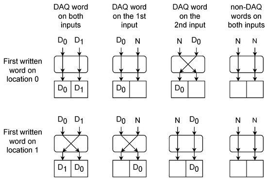 Scalable Data Concentrator with Baseline Interconnection Network for ...