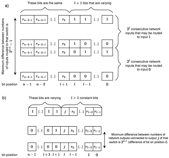 Scalable Data Concentrator with Baseline Interconnection Network for ...
