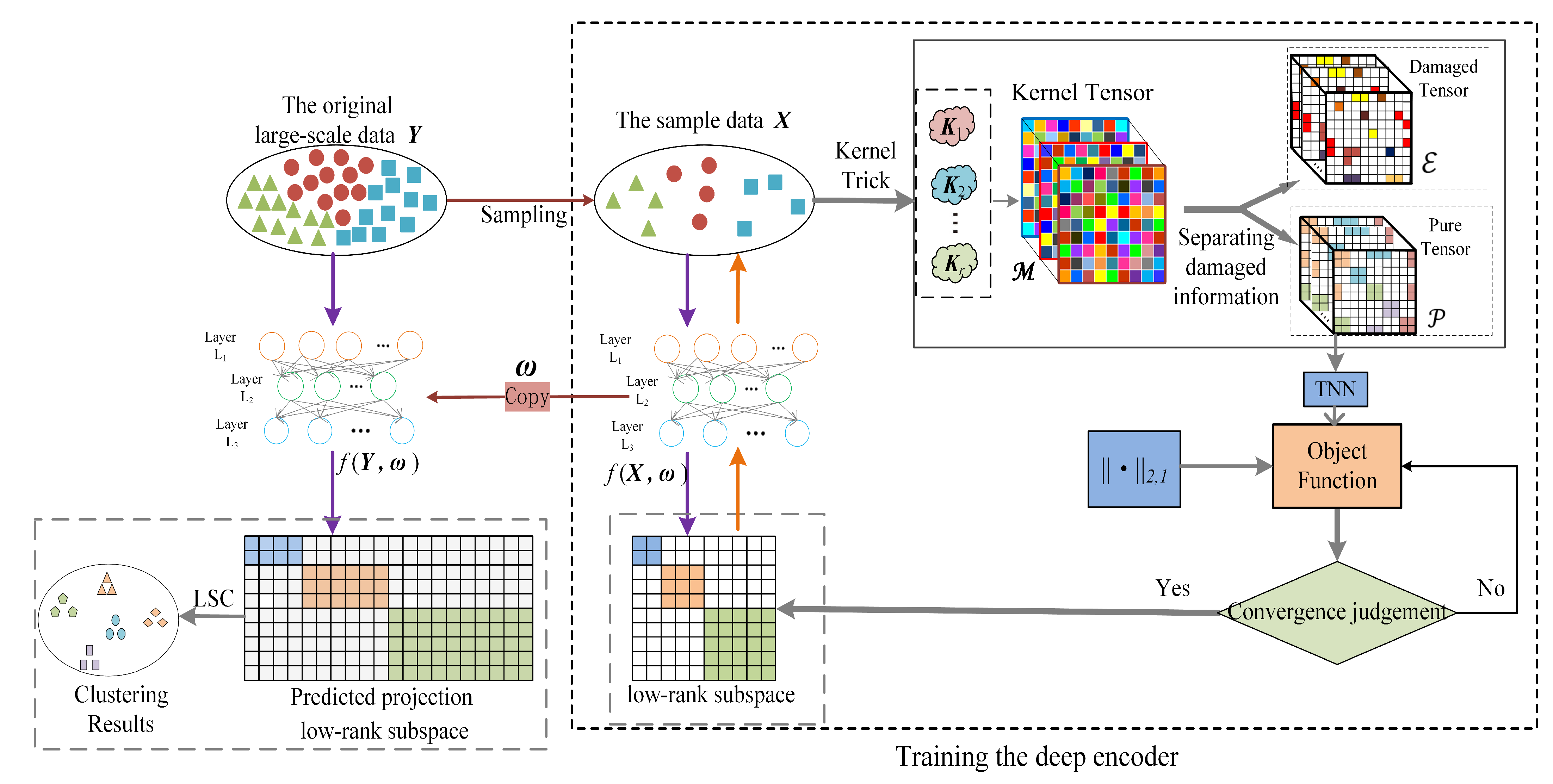 Large-Scale Subspace Clustering Based on Purity Kernel Tensor Learning