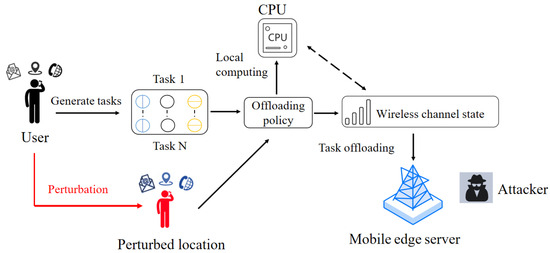 Safe-Learning-Based Location-Privacy-Preserved Task Offloading in ...