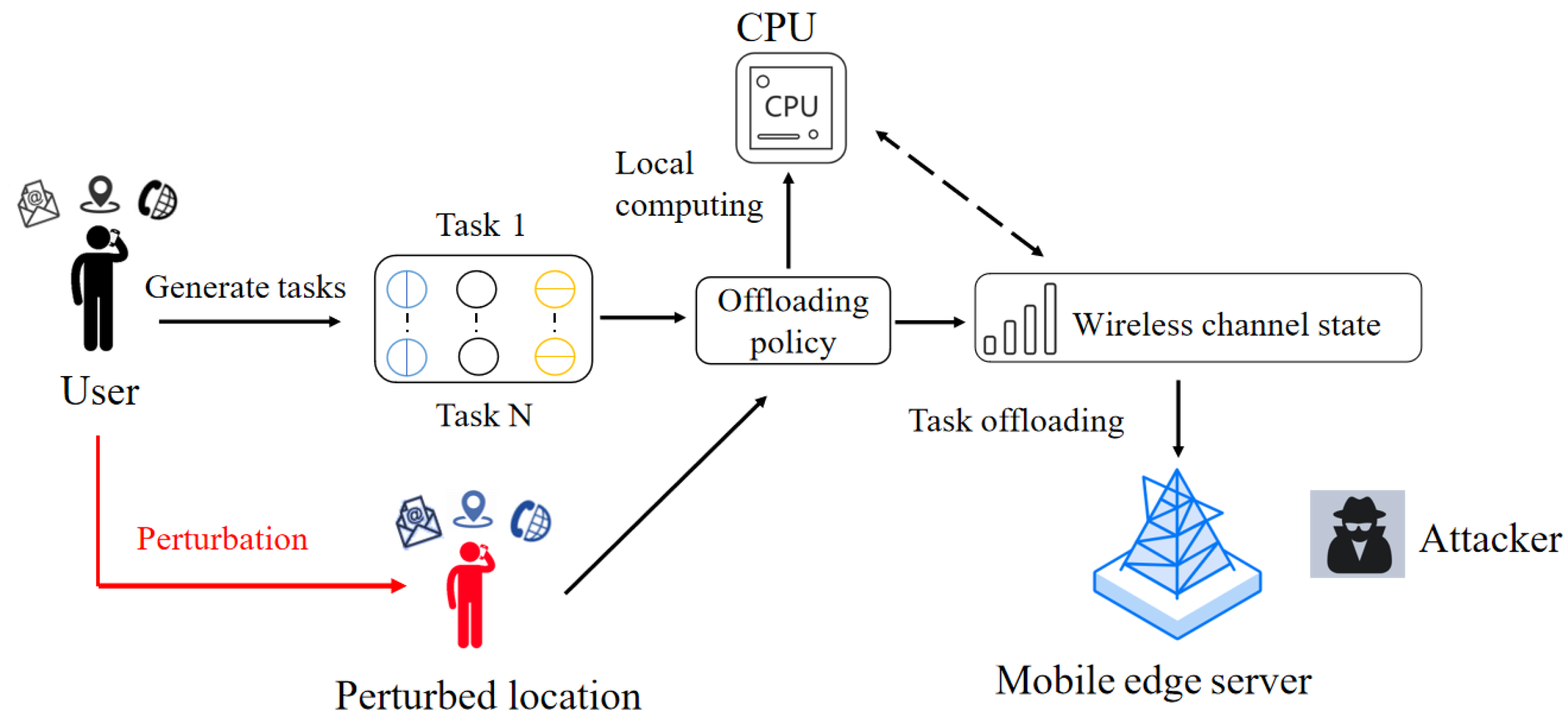 Safe-Learning-Based Location-Privacy-Preserved Task Offloading in Mobile Edge Computing
