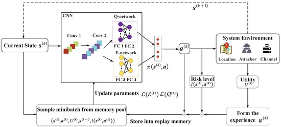 Safe-Learning-Based Location-Privacy-Preserved Task Offloading in Mobile Edge Computing