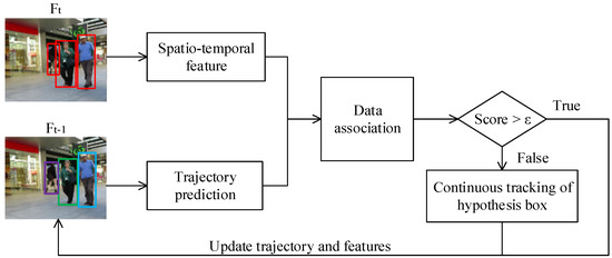 Electronics Free Full Text Dettrack An Algorithm For Multiple Object Tracking By Improving