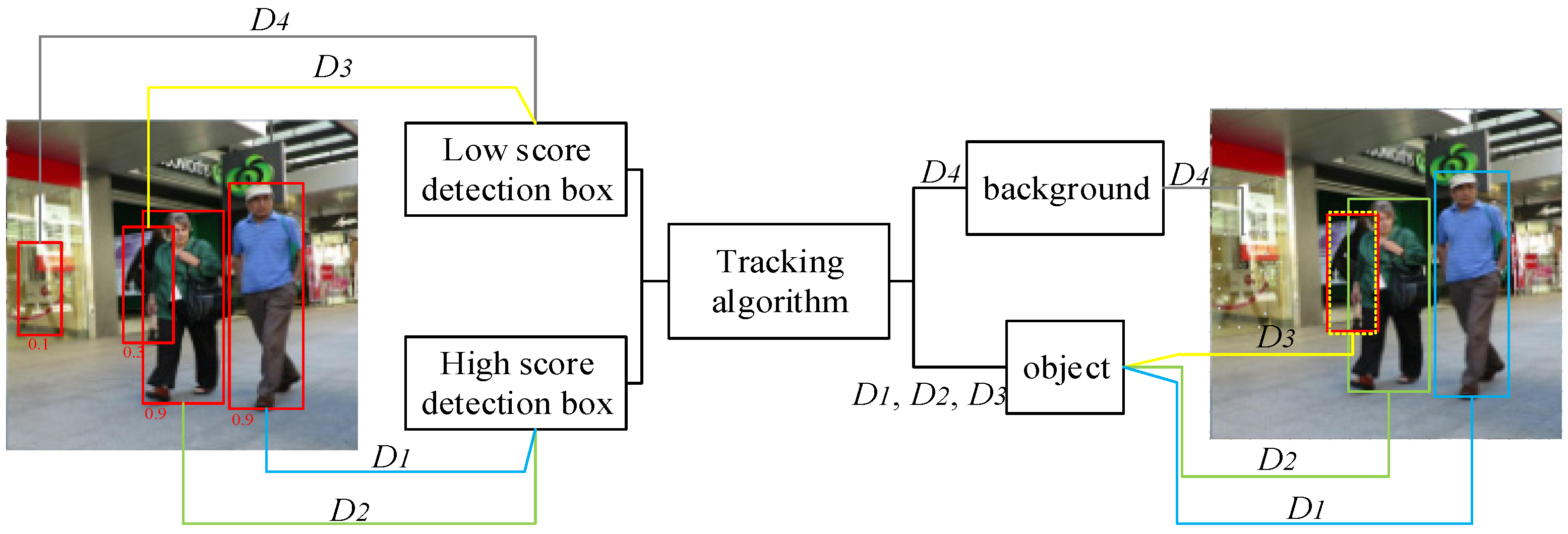Electronics Free Full Text Dettrack An Algorithm For Multiple Object Tracking By Improving