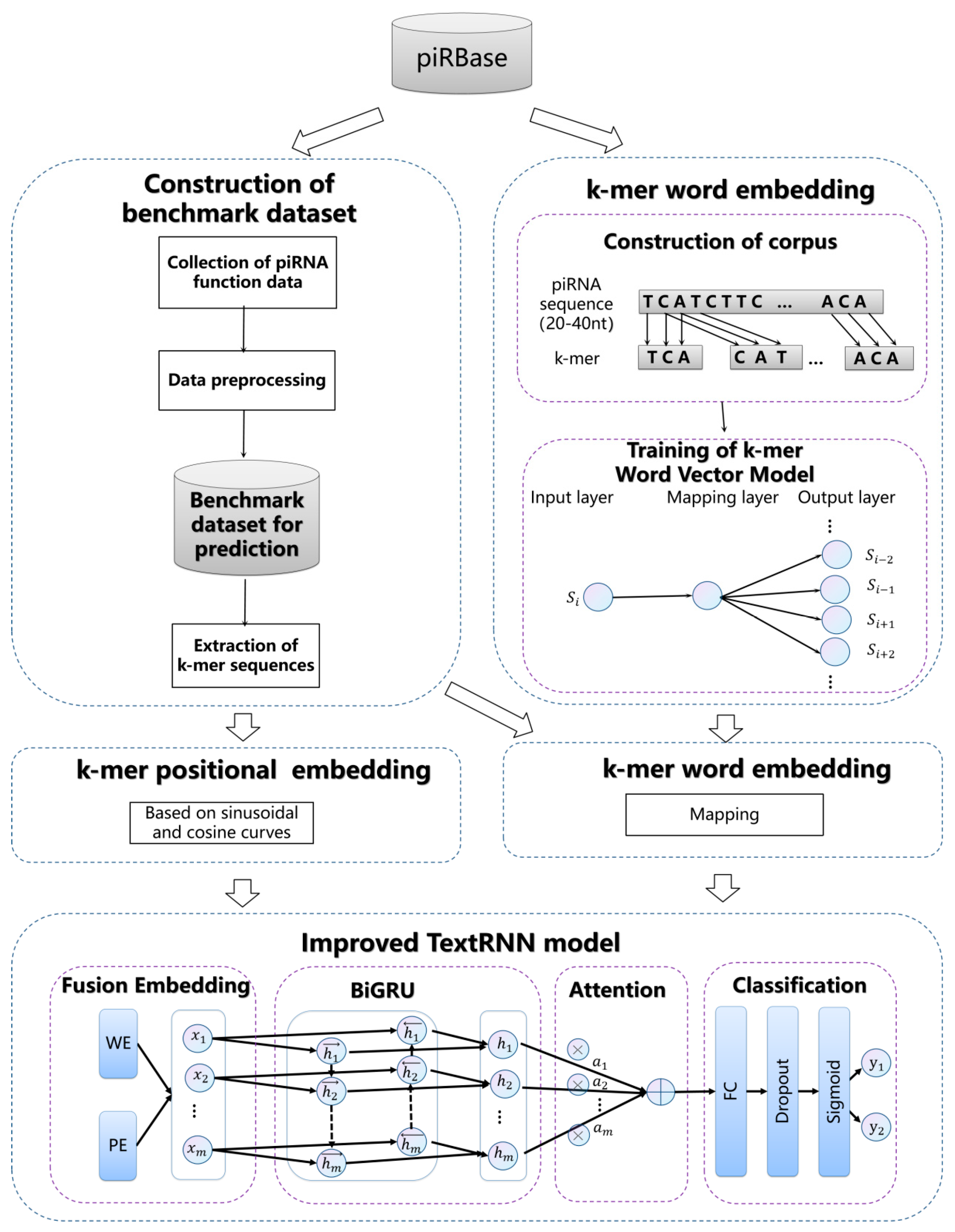 MLPPF: Multi-Label Prediction of piRNA Functions Based on Pretrained k-mer, Positional Embedding ...