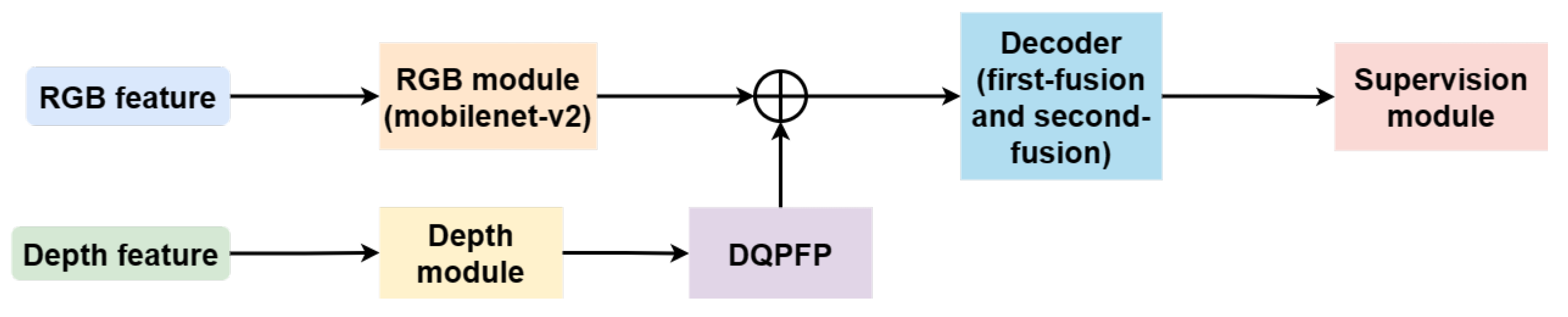 Depth-Quality Purification Feature Processing for Red Green Blue-Depth Salient Object Detection