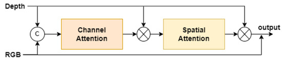 Depth-Quality Purification Feature Processing for Red Green Blue-Depth Salient Object Detection