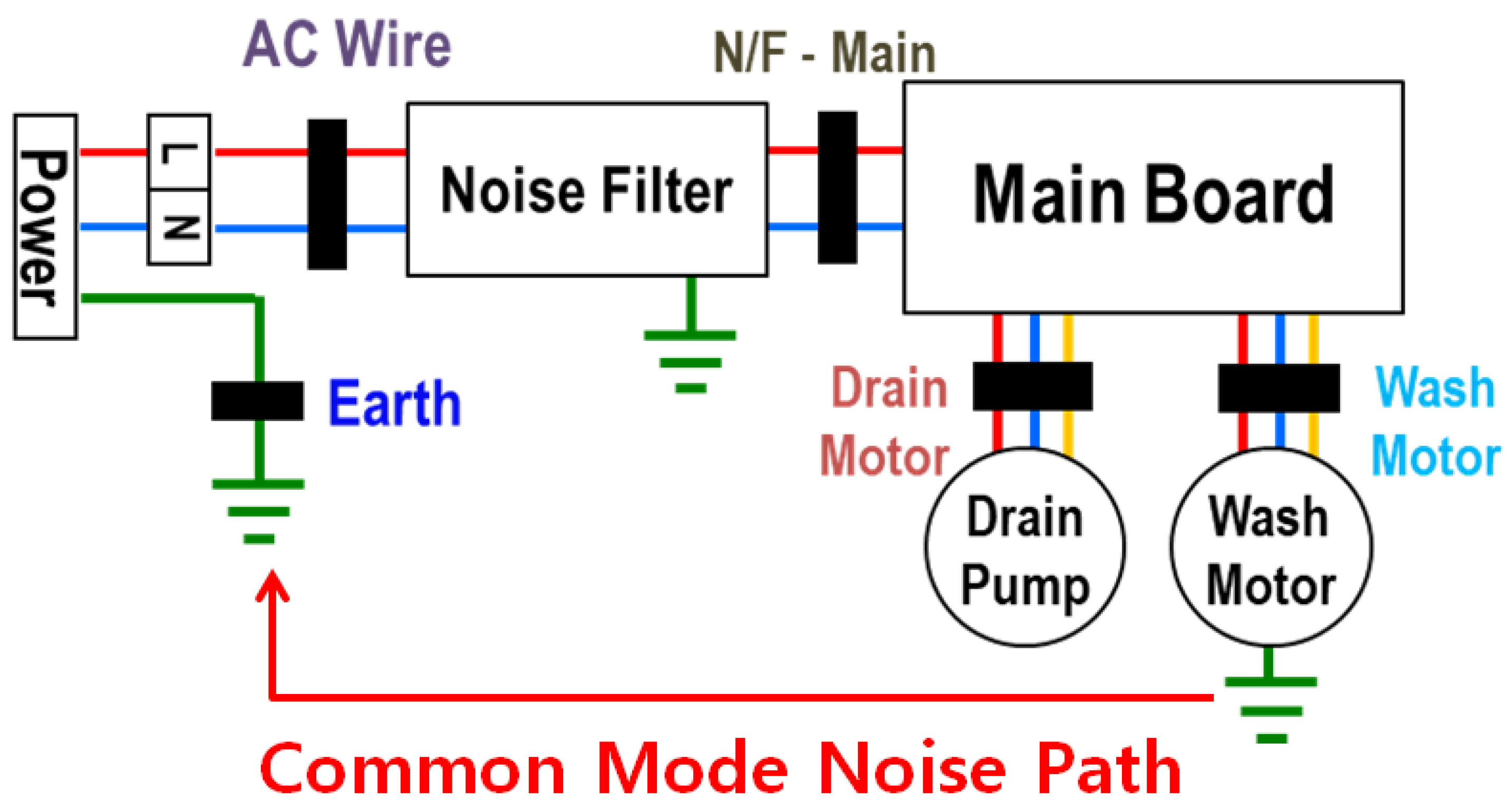 A Study on EMI Noise Countermeasure Design of a Dishwasher