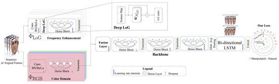 Electronics | Free Full-Text | A Comprehensive Review of DeepFake ...