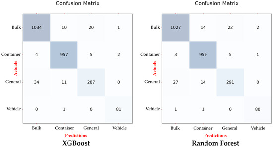 Electronics | Free Full-Text | Ship Classification Based on AIS Data and Machine Learning Methods