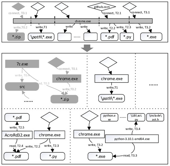 ProvGRP: A Context-Aware Provenance Graph Reduction and Partition ...