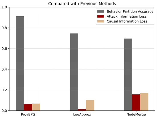 Electronics | Free Full-Text | ProvGRP: A Context-Aware Provenance Graph Reduction and Partition ...