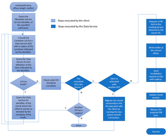 Electronics | Free Full-Text | Distributed File System to Leverage Data Locality for Large-File ...