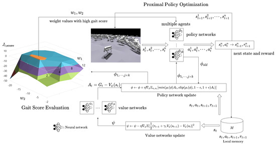 Automated Hyperparameter Tuning in Reinforcement Learning for Quadrupedal Robot Locomotion