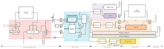Design of a Configurable Five-Stage Pipeline Processor Core Based on RV32IM