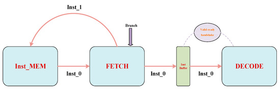 Design of a Configurable Five-Stage Pipeline Processor Core Based on RV32IM