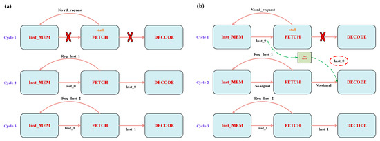 Design of a Configurable Five-Stage Pipeline Processor Core Based on RV32IM
