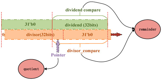 Electronics | Free Full-Text | Design of a Configurable Five-Stage Pipeline Processor Core Based ...