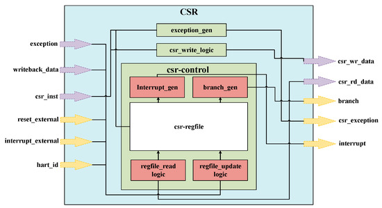 Design of a Configurable Five-Stage Pipeline Processor Core Based on RV32IM