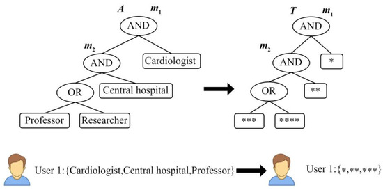 A Data Hierarchical Encryption Scheme Based on Attribute Hiding under Multiple Authorization Centers