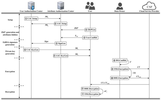 A Data Hierarchical Encryption Scheme Based on Attribute Hiding under Multiple Authorization Centers