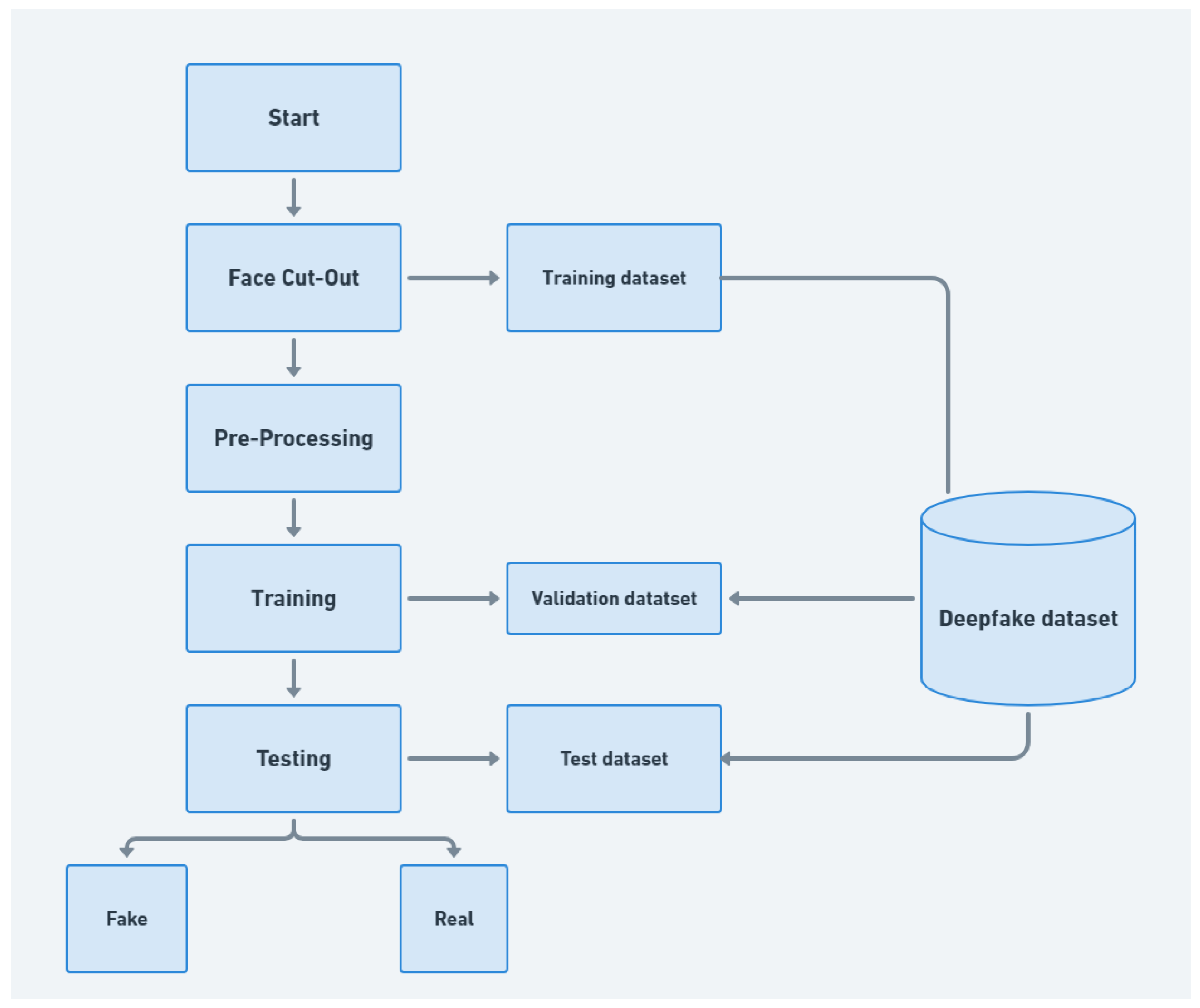 Electronics | Free Full-Text | Improving Detection of DeepFakes through ...