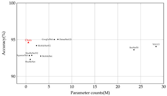 LMFRNet: A Lightweight Convolutional Neural Network Model for Image ...
