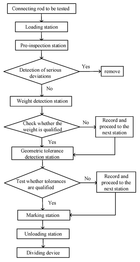 High-Speed and High-Precision Online Measurement Technology for Engine Connecting Rod Weight and ...