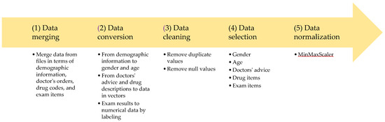 Electronics | Free Full-Text | Using Medical Data and Clustering ...