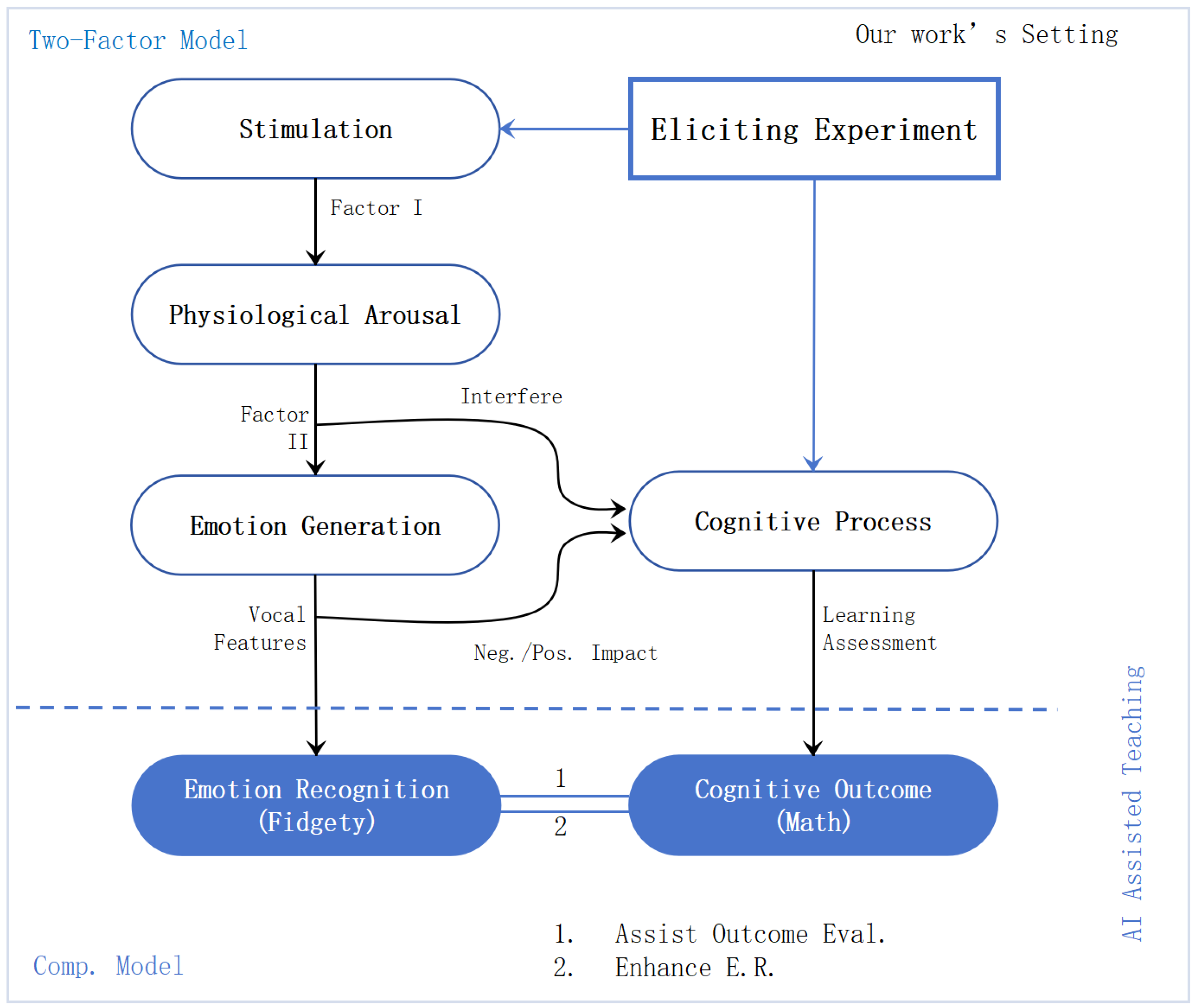 Fidgety Speech Emotion Recognition for Learning Process Modeling