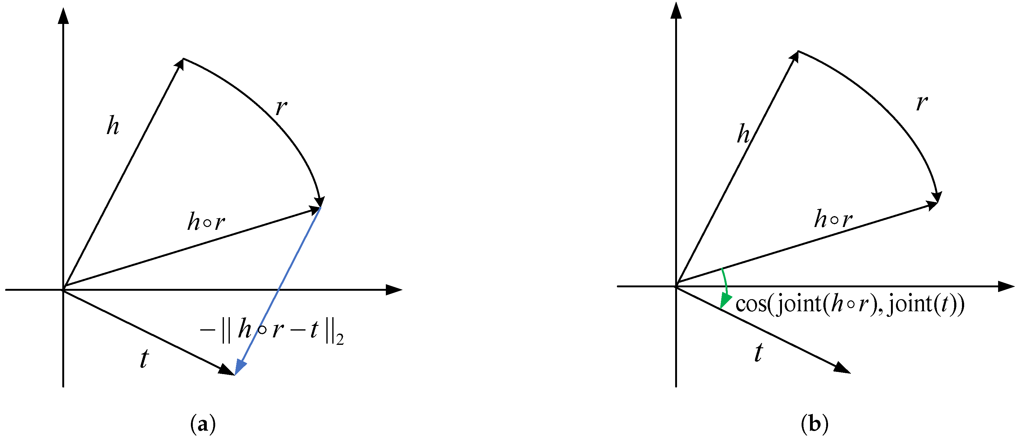 RoCS: Knowledge Graph Embedding Based on Joint Cosine Similarity