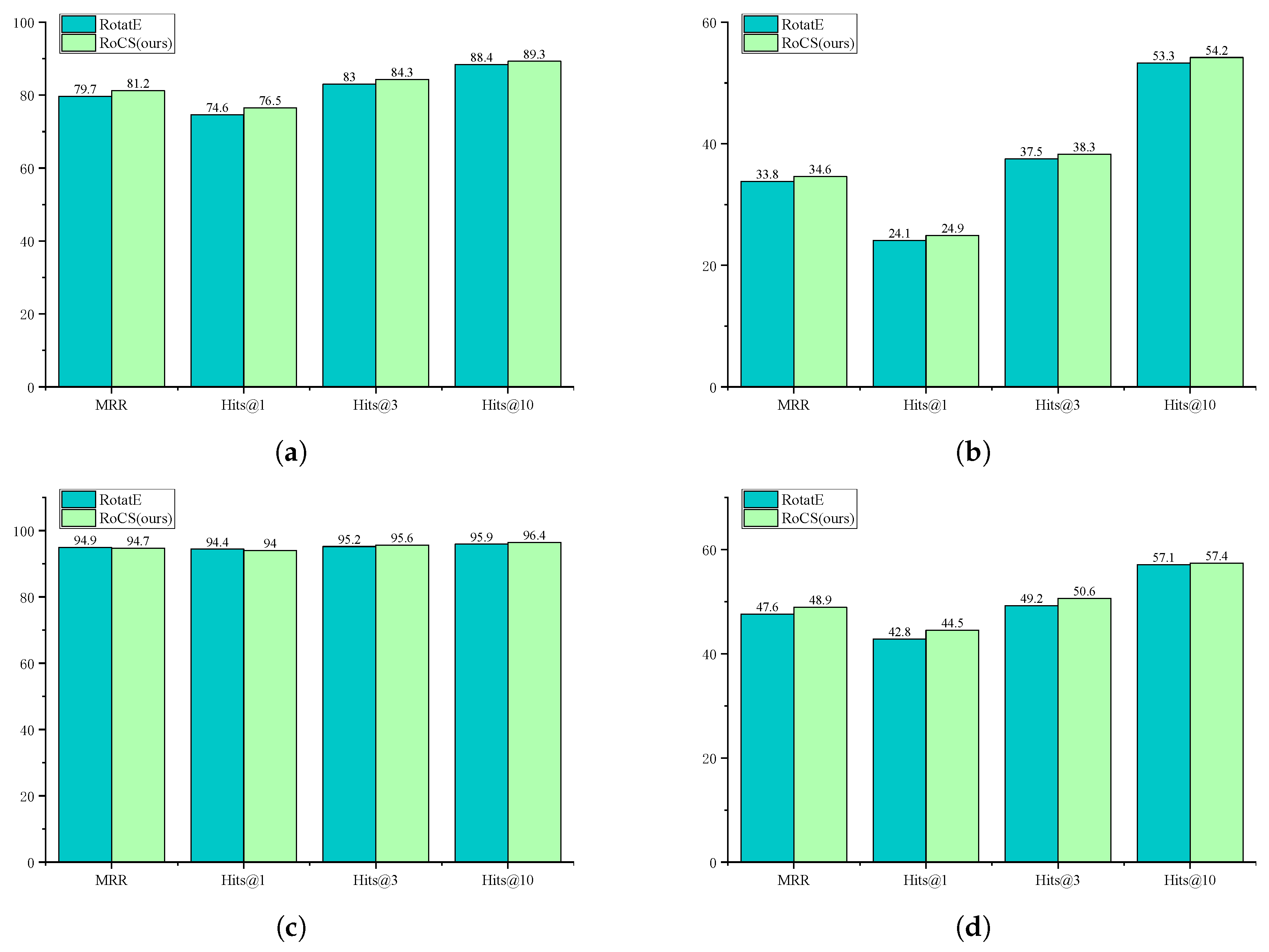 RoCS: Knowledge Graph Embedding Based on Joint Cosine Similarity