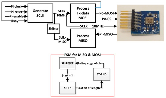 FPGA-Based Implementation of an Adaptive Noise Controller for Continuous Wave Superconducting Cavity