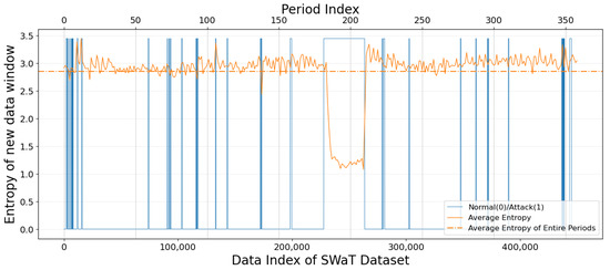 Dynamic Data Abstraction-Based Anomaly Detection for Industrial Control Systems