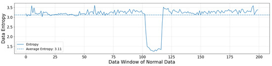 Dynamic Data Abstraction-Based Anomaly Detection for Industrial Control Systems