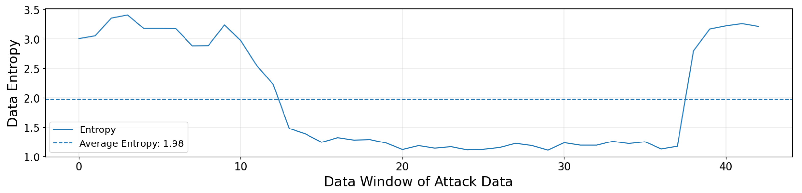 Dynamic Data Abstraction-Based Anomaly Detection for Industrial Control Systems