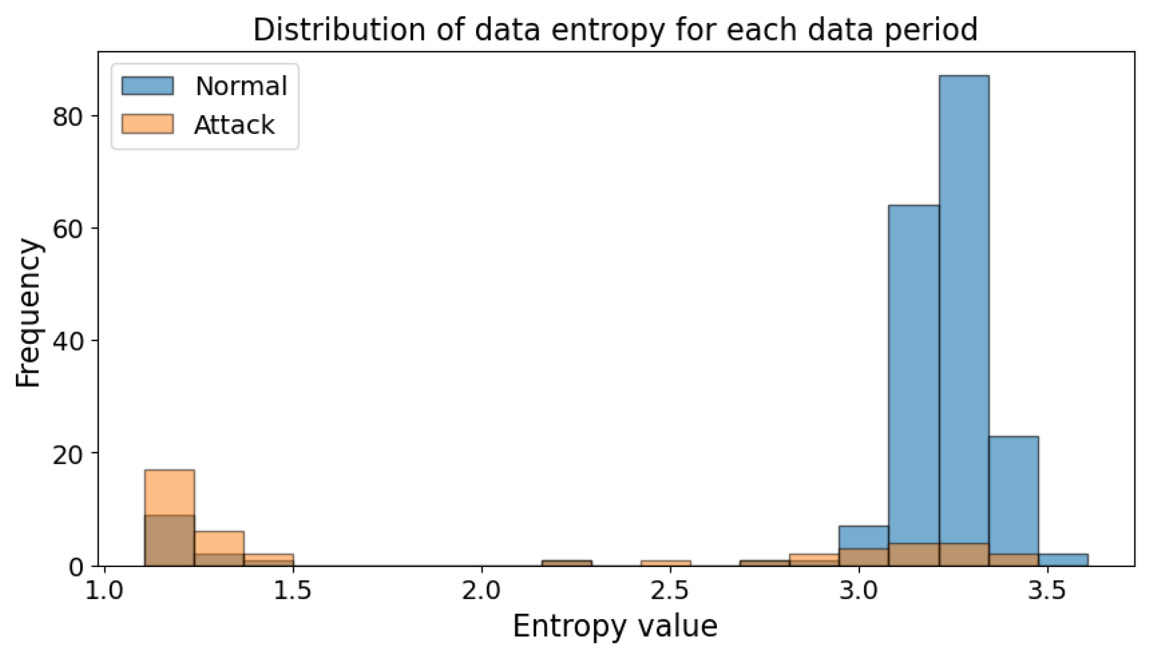 Dynamic Data Abstraction-Based Anomaly Detection for Industrial Control Systems