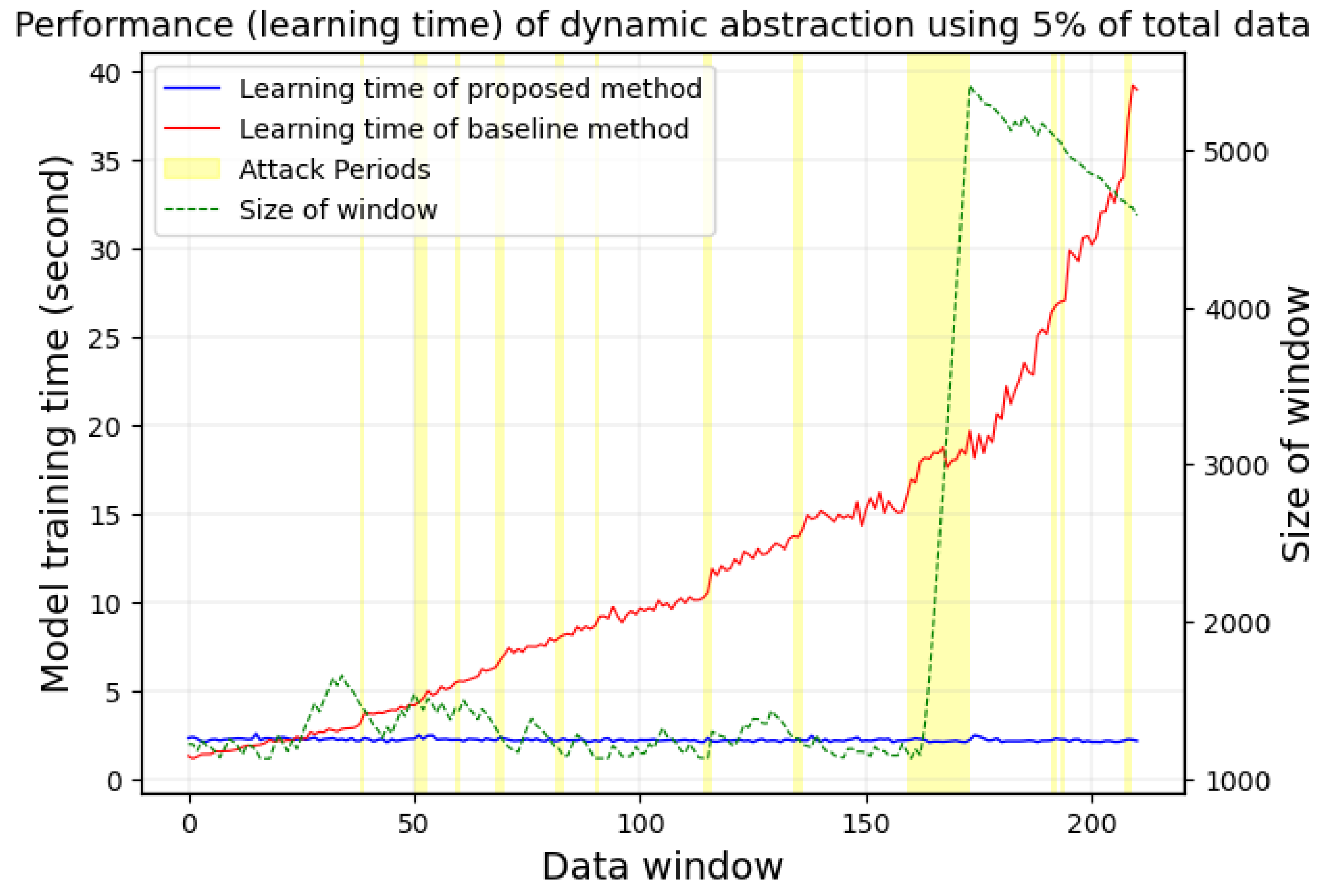 Dynamic Data Abstraction-Based Anomaly Detection for Industrial Control Systems