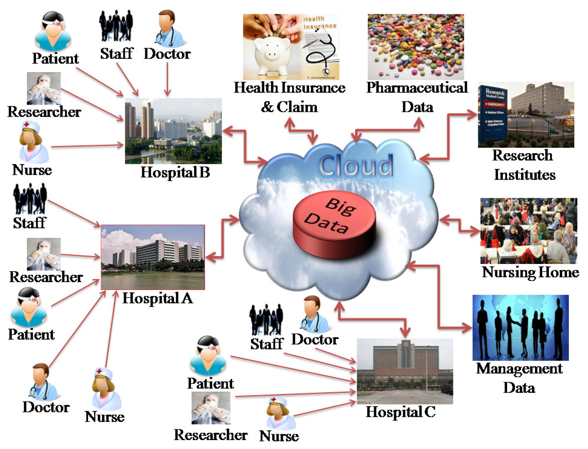 Healthcare Big Data Analysis with Artificial Neural Network for Cardiac ...