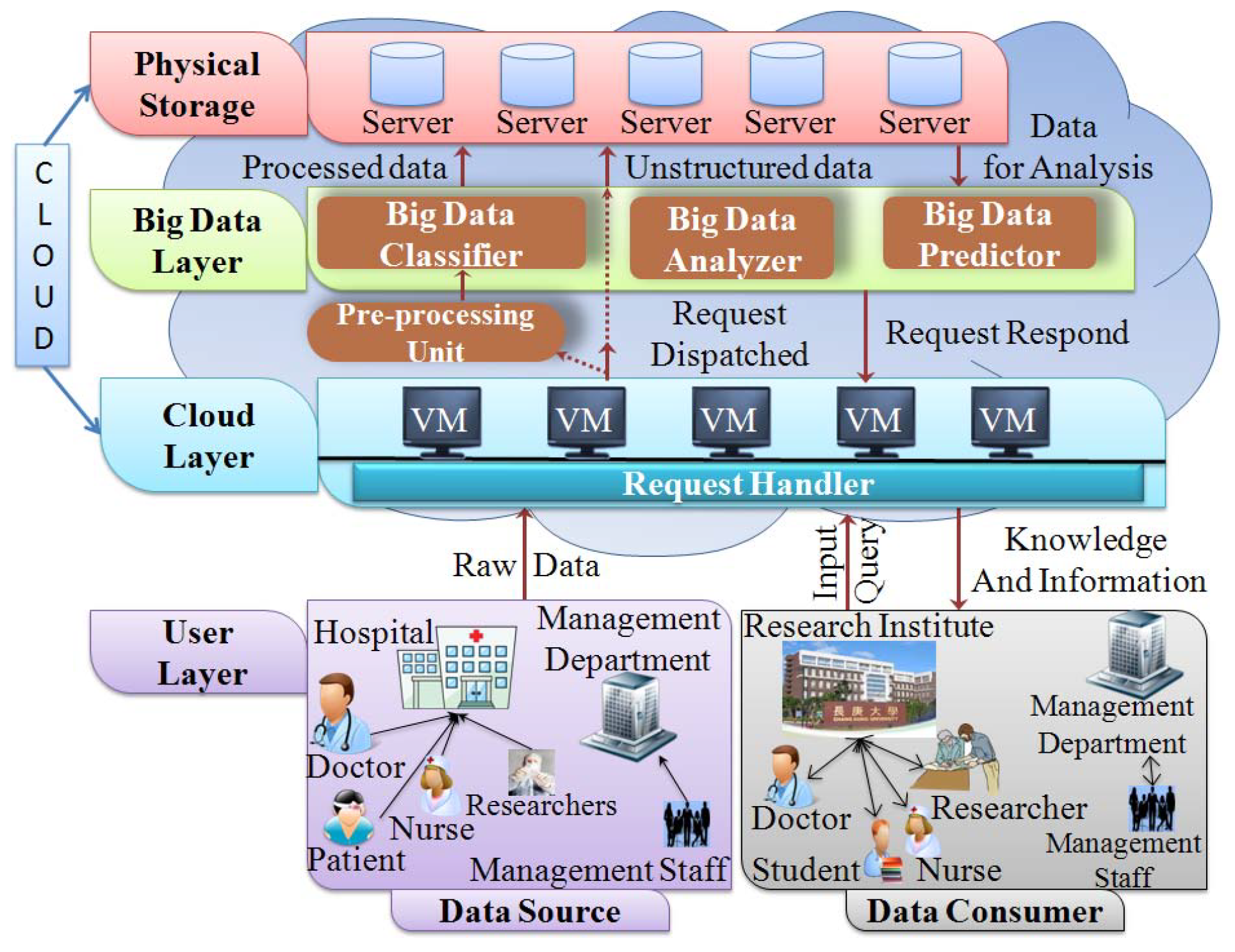 Healthcare Big Data Analysis with Artificial Neural Network for Cardiac ...
