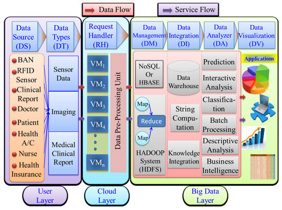 Healthcare Big Data Analysis with Artificial Neural Network for Cardiac ...
