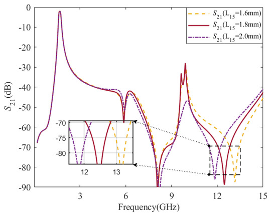 A Miniaturized Bandpass Filter with Wideband and High Stopband ...